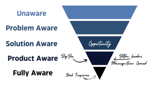 The 5 Stages of Awareness: How to Reach More People with Your Marketing ...